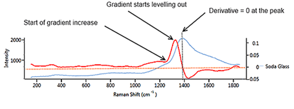 Chemical Acquisition And Raman Spectral Processing Methods Used With